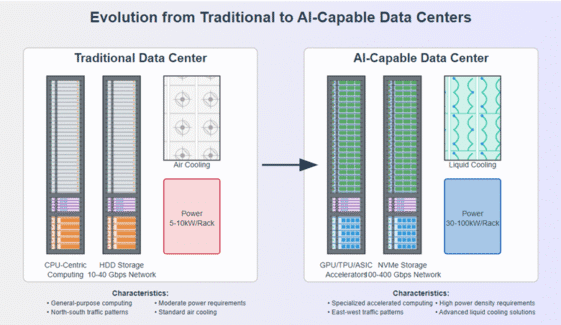 The AI Revolution: Transformation of Data Centres from Traditional to ...